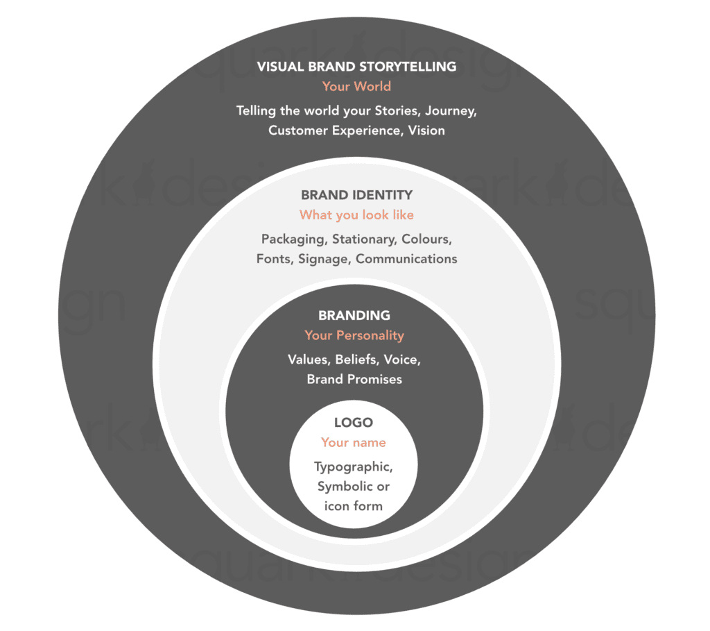 Simply explained: Logos, Branding and Visual Brand Storytelling ...